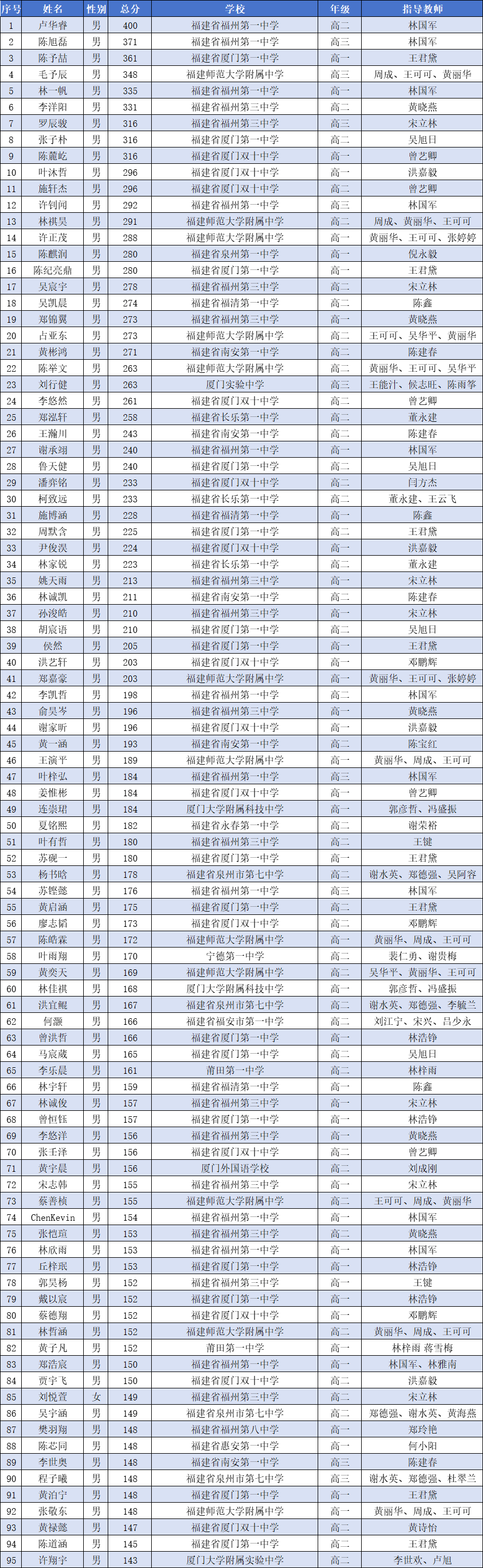 信息学省赛获奖名单公示！福州占比近半！_福州_新闻频道_福州新闻网
